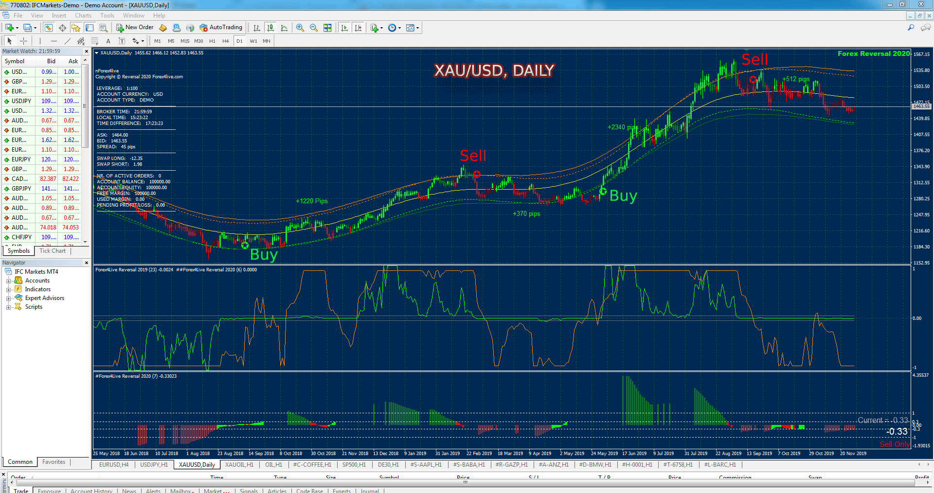 Forex4Live - Best Forex Signals | Forex4live Forex Accurate Signal